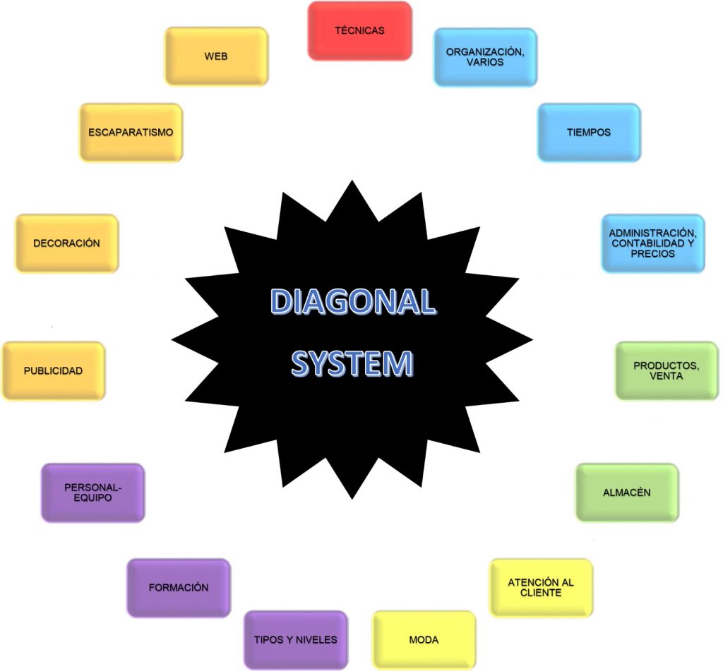 CURSO GENERAL DIAGONAL SYSTEM... CONTINUACION (3) - Entre peines y tijeras